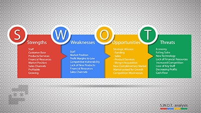 تحلیل SWOT چیست؟ (تشریح کاربردها، 3 مرحله پیاده سازی و 4 استراتژی)