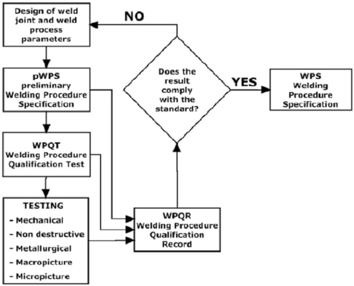 PQR چیست؟ (آموزش ویدیویی 4 مرحله اصلی تهیه PQR و تعریف آن)