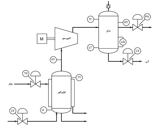 نقشه PFD چیست؟ (آشنایی در 6 گام)