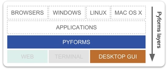 رابط گرافیکی پایتون چیست؟ (بررسی انواع آن)